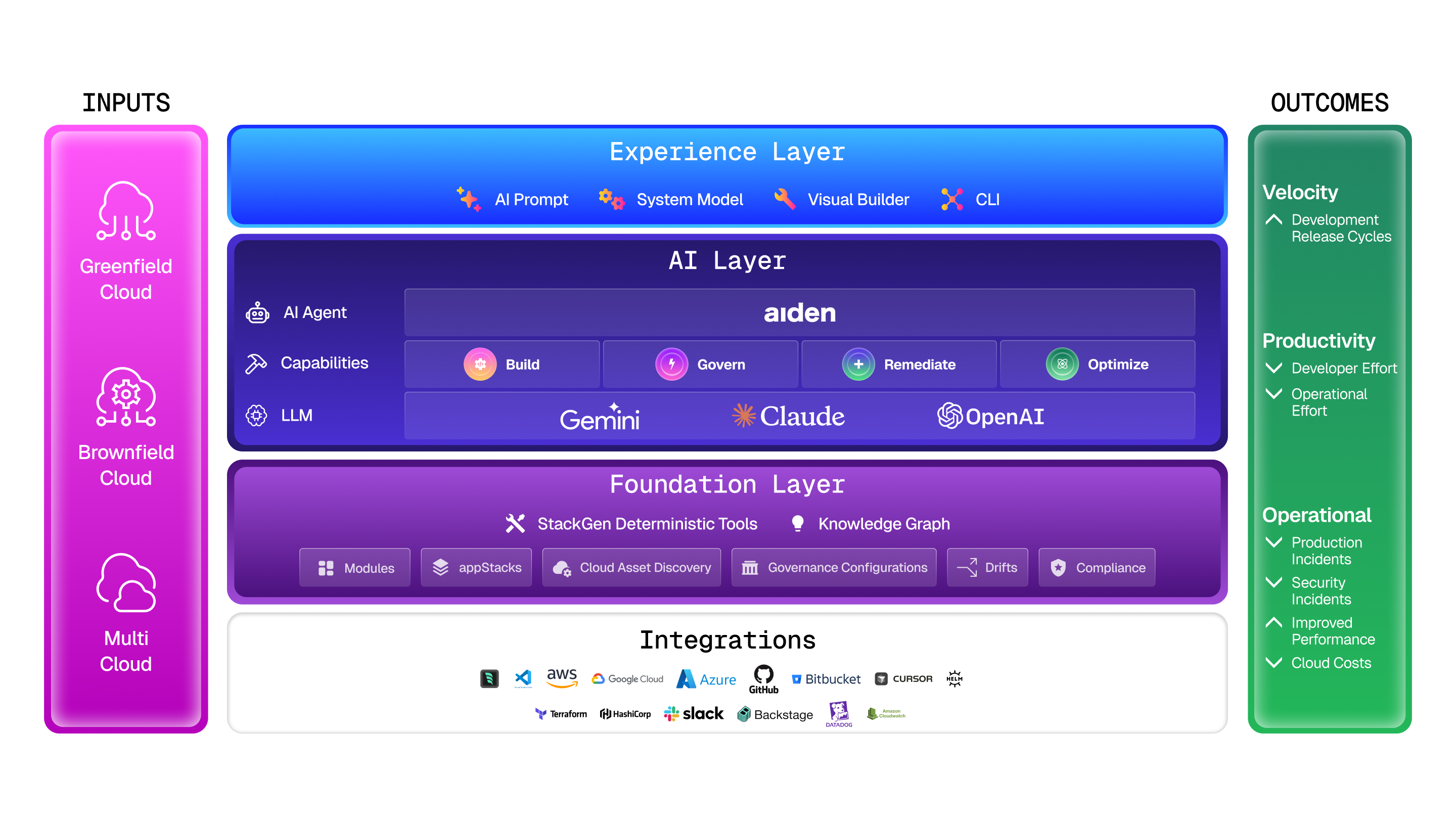 StackGen | Platform Overview